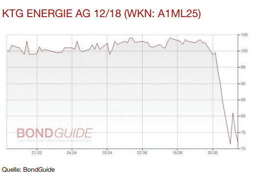 KTG Energie Chart - BondGuide