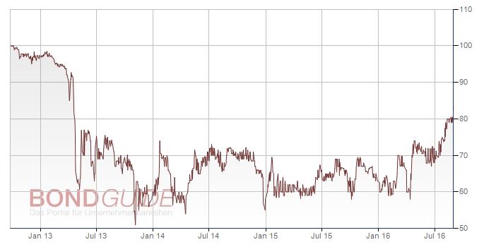 BDT Media Automation: Altanleiherückkauf reloaded, Anleihe +6% auf 83 ...
