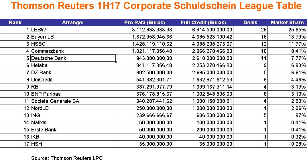 Schuldschein_Review_League Tables_H1_2017 - BondGuide