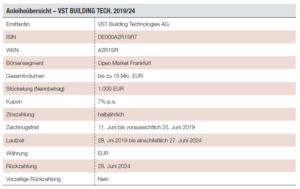 Neuemission im Fokus: VST Building baut weiterhin auf den Kapitalmarkt ...