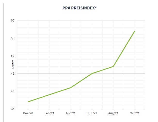 PPA Preisindex Quelle Pexapark Okt 2021 - BondGuide