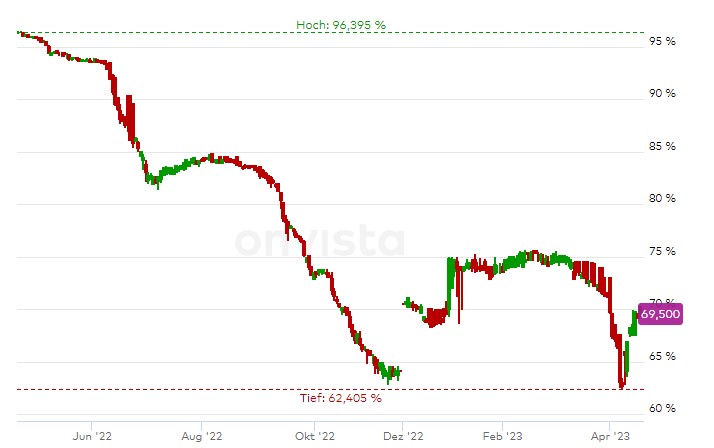 DEMIRE kauft weitere Anleihen zurück - BondGuide