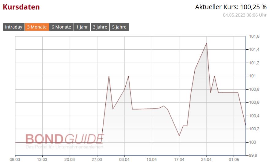 SoWiTec forciert Aktivitäten in Deutschland mit neuem Projektzuschlag - BondGuide
