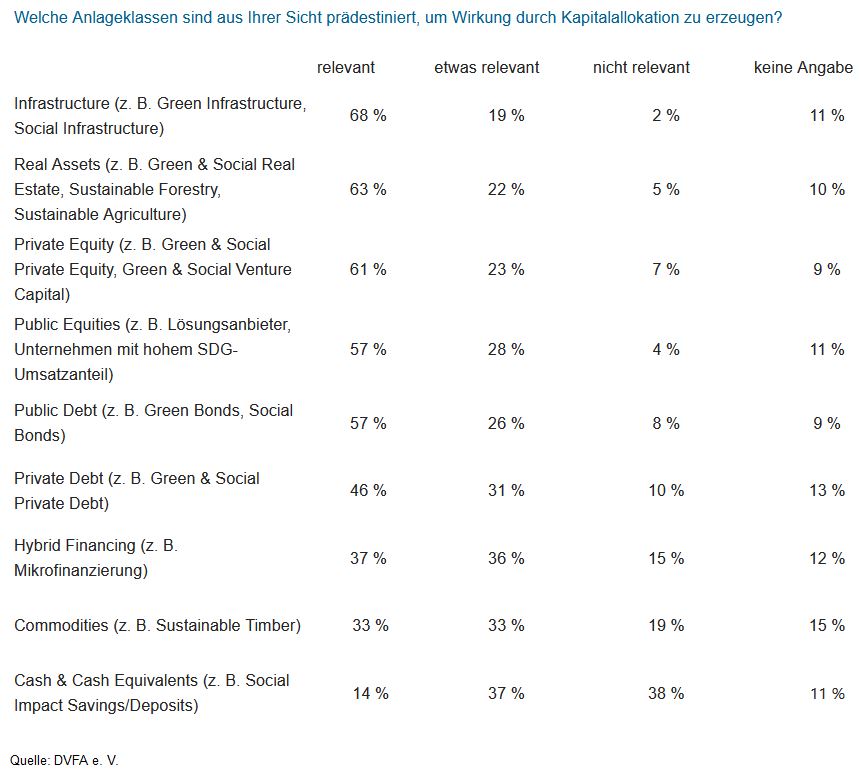 DVFA-Monatsfrage: Impact Investing – allgemeingültige Definition und ...