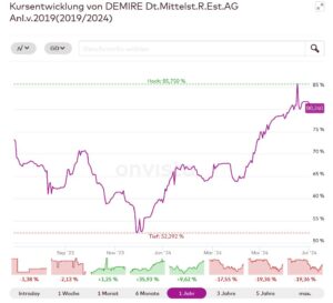 DEMIRE nimmt weitere Hürde in Richtung Anleiherestrukturierung - BondGuide