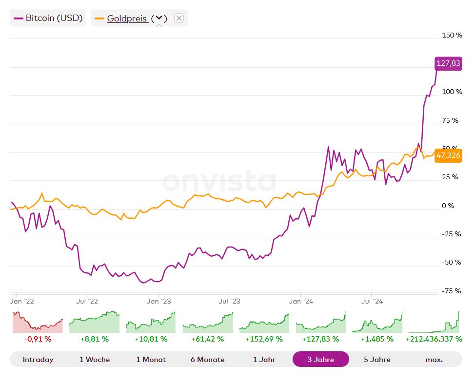 BTC vs. Gold 1 - BondGuide