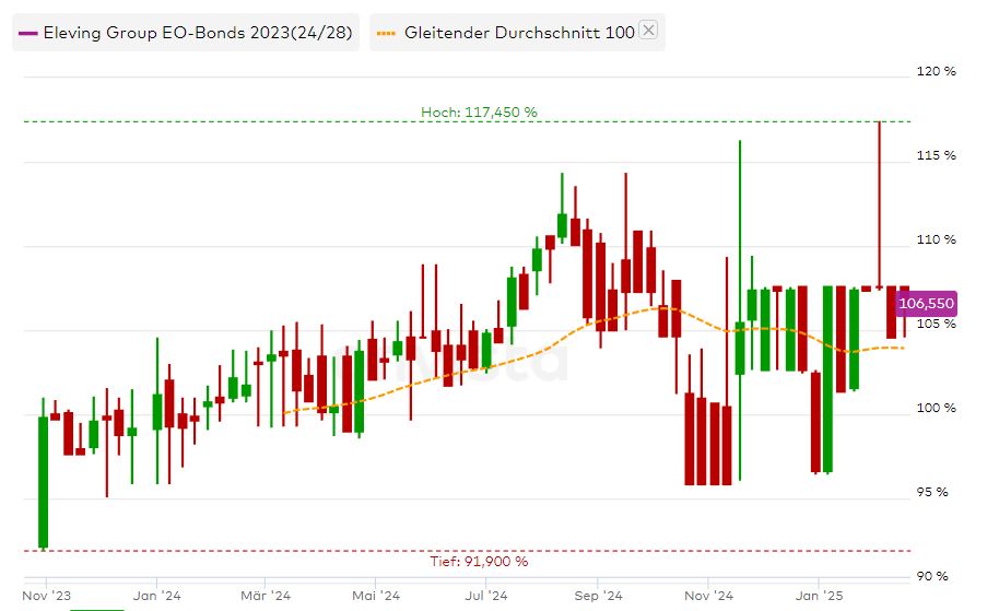 Eleving Group stockt 2023er Anleihe auf – öffentliches Angebot auch für deutsche Anleger:innen ...